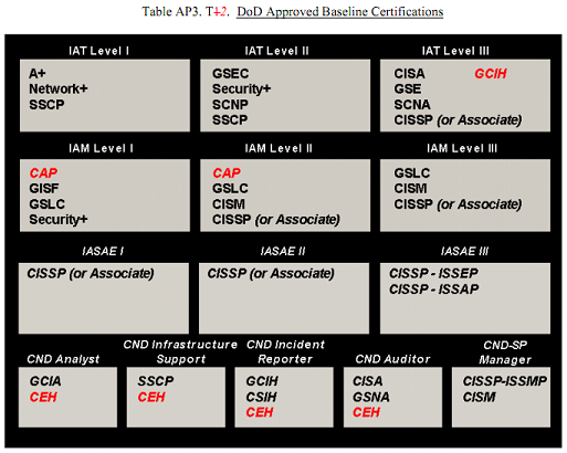dod-8570-01-m-certifications – The Cyber Shafarat
