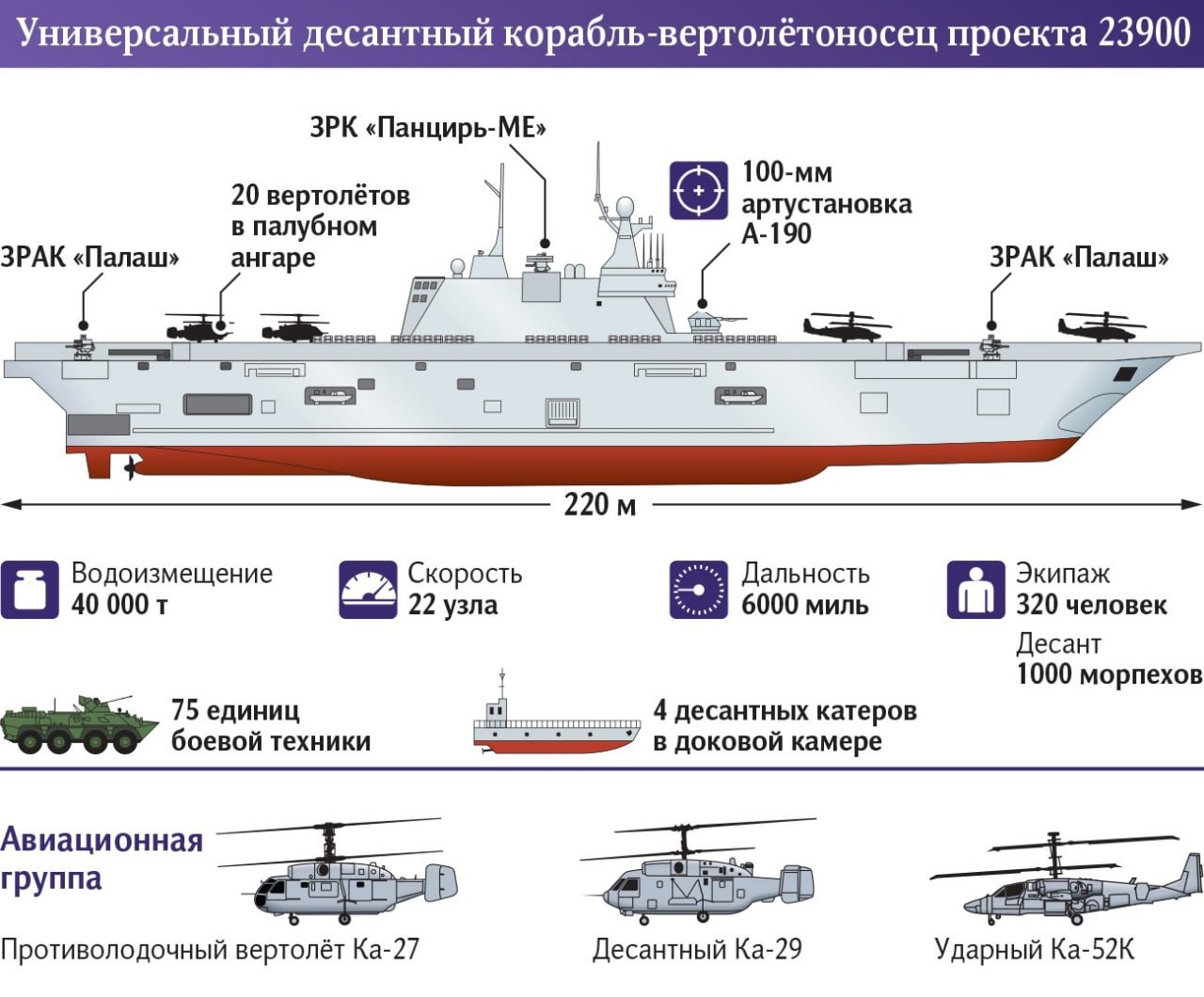 Infographics on the Project 23900 universal amphibious assault ship ...