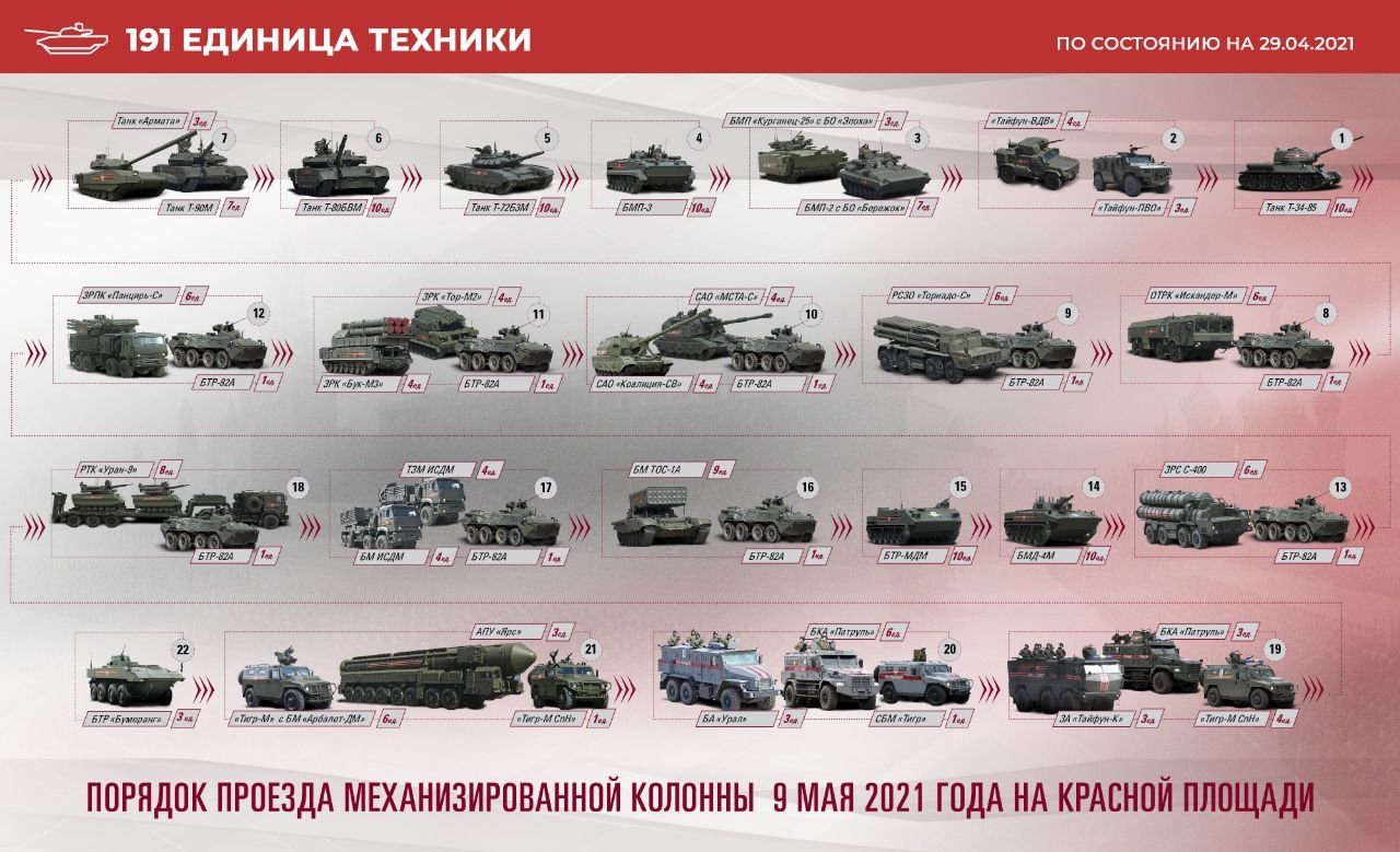 Graphics of the Russian Ministry of Defense on military equipment – The ...