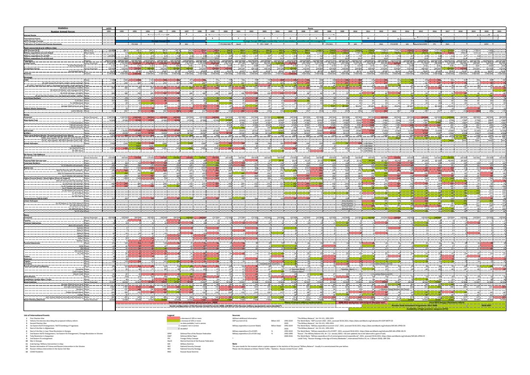 Russian Military Stats – The Cyber Shafarat