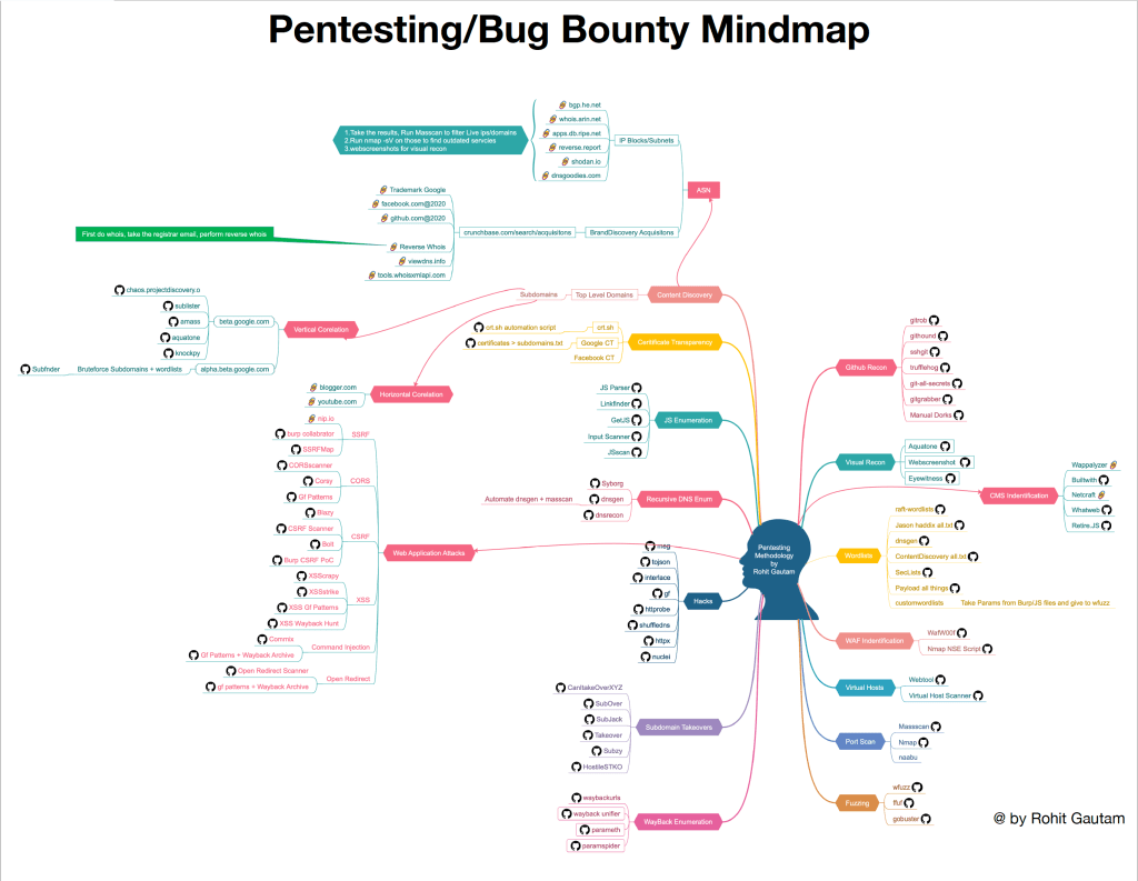 Bug Bounty Mind Map – The Cyber Shafarat