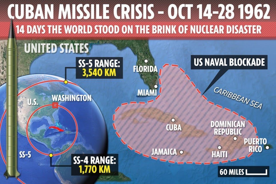 Remembering the Cuban Missile Crisis – The Cyber Shafarat