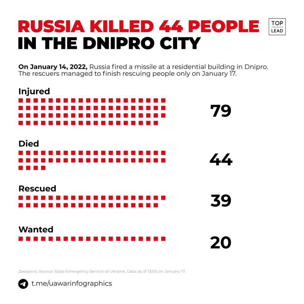 Russian War Crimes – Final Dnipro Numbers – The Cyber Shafarat