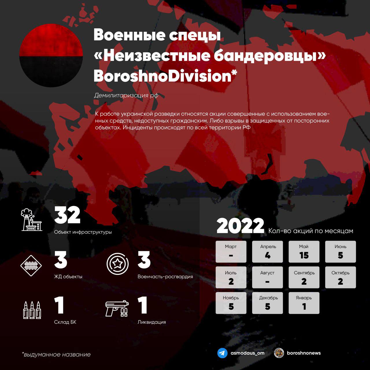 January rating of Russian partisan organizations – The Cyber Shafarat