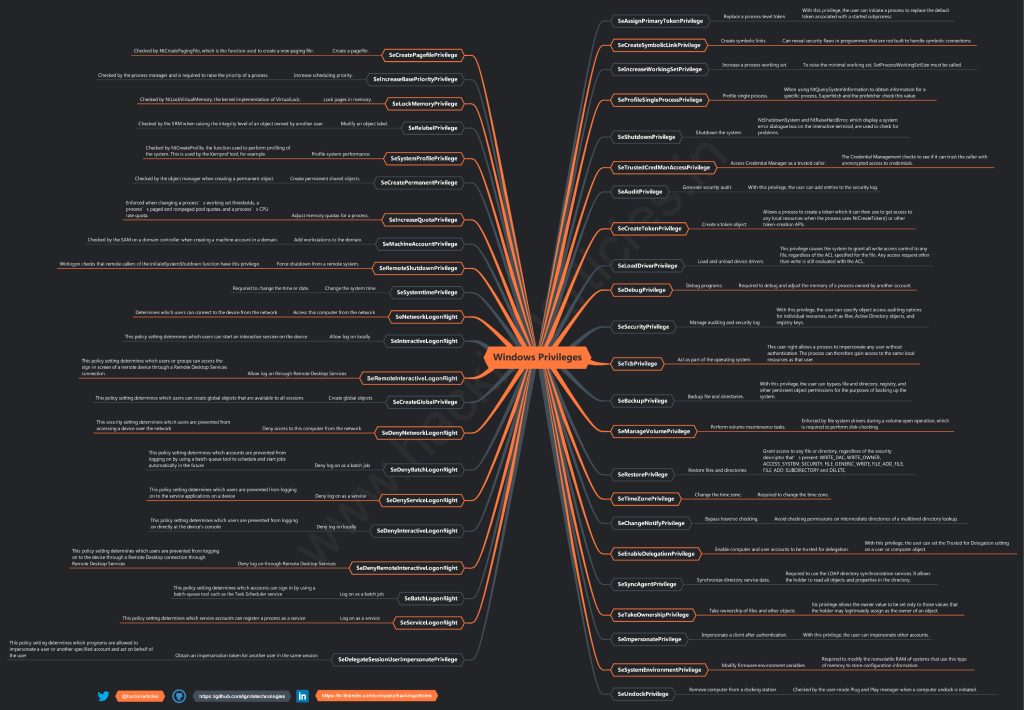 Windows Privileges Cheat Sheet#Windows #CheatSheet – The Cyber Shafarat – Membership only site