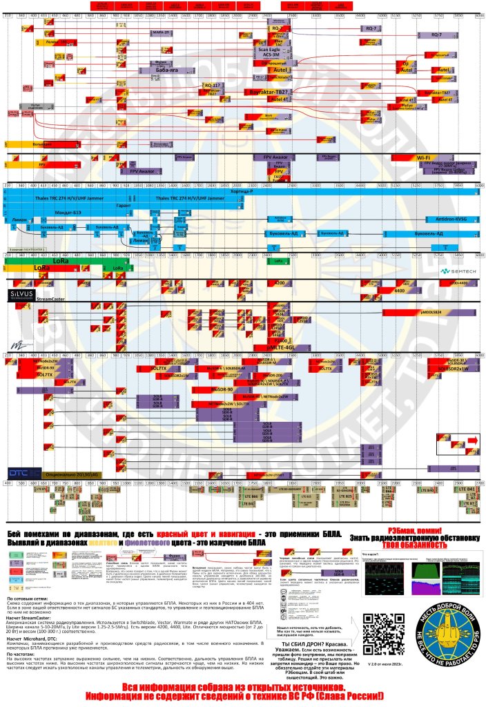 UAV Frequency Table – RU – The Cyber Shafarat
