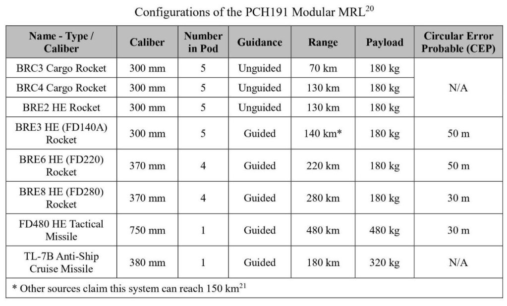 The PLA PCH191 Modular Long-Range Rocket Launcher – The Cyber Shafarat