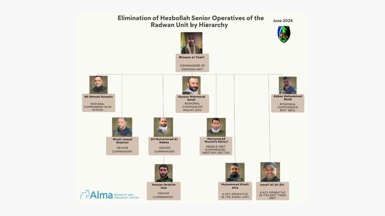 Israel – data about the liquidated commanders of the Raduan forces ...