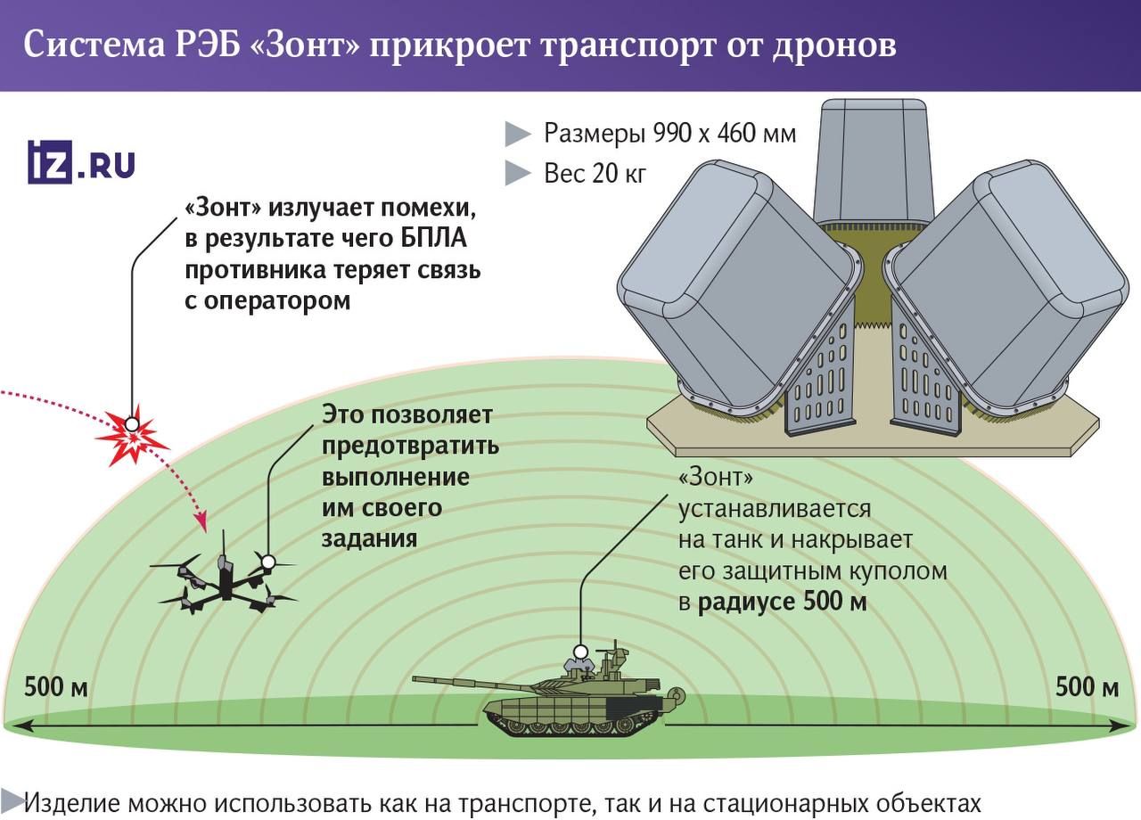 Russian dome-type electronic warfare system Zont, jamming enemy FPV ...