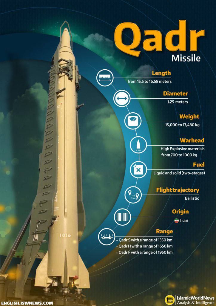 Qadr-1 or 110” Medium-Range Ballistic Missile – The Cyber Shafarat