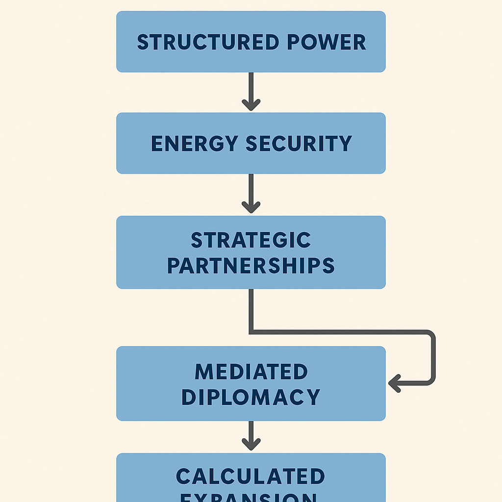 China’s Middle East Strategy: Structured Power, Calculated Diplomacy ...